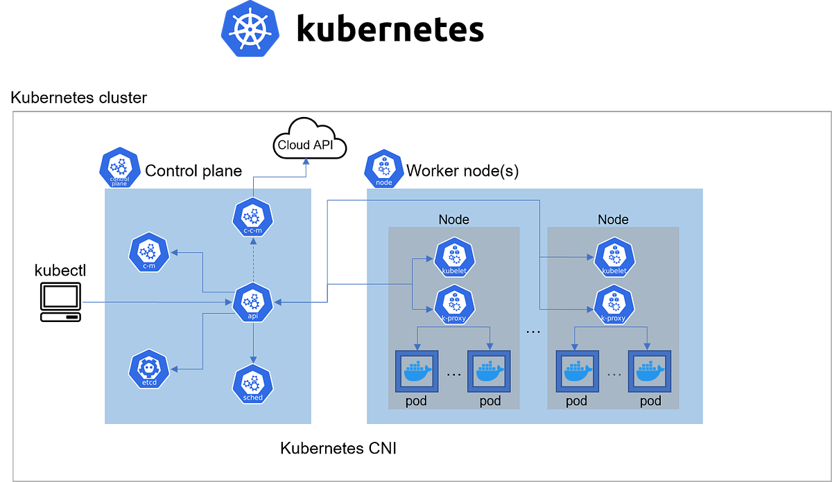 Kubernetes Basics. Kubernetes is a container orchestration… | by ...
