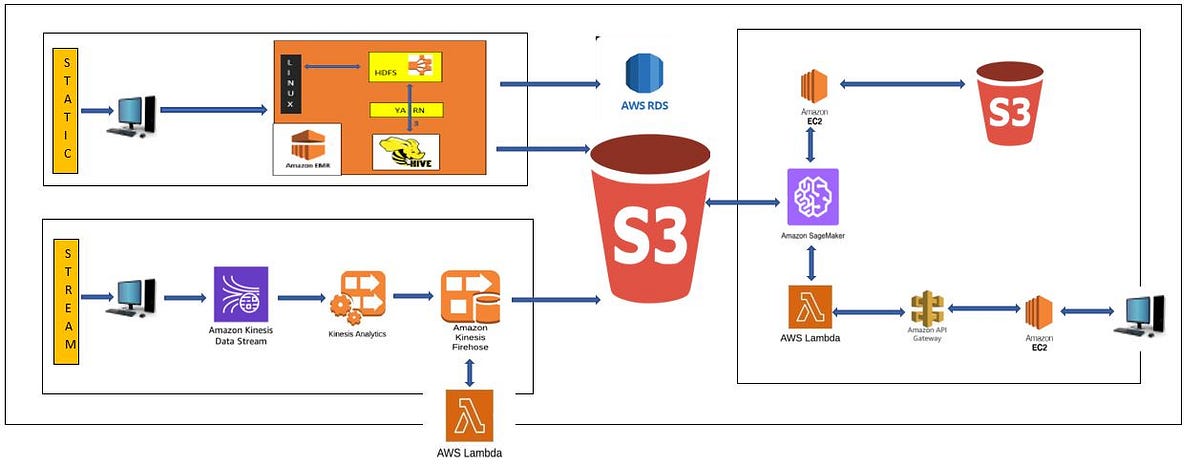 An Introduction to Big Data & ML Pipeline in AWS. | by Abhilash ...