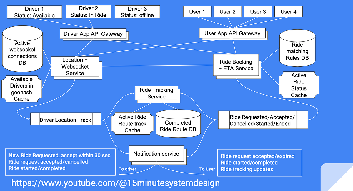 Ride-hailing service (uber) — System Design - 15 Minute System Design - Medium