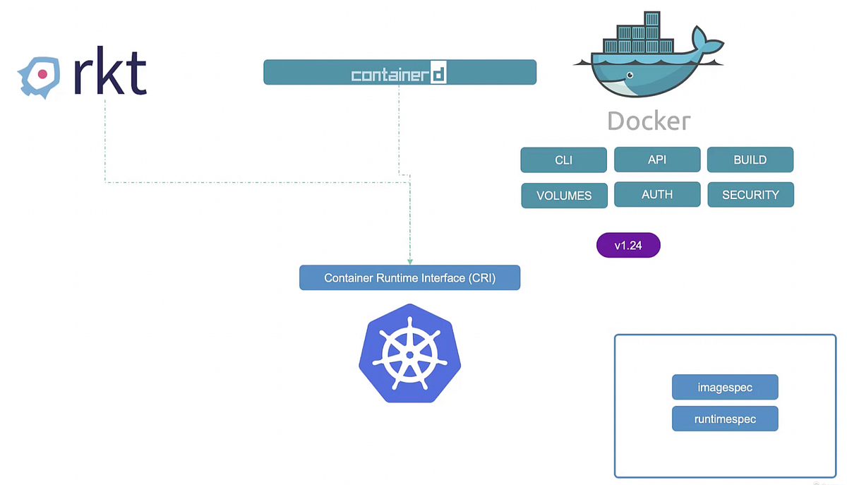 Docker vs Container-D. In the dynamic landscape of… | by Krisalay | Medium