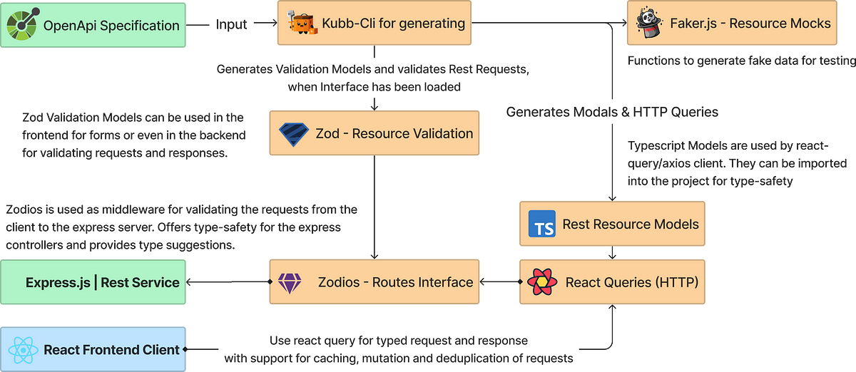 Contract First Approach With Node Js And Openapi For Rest Services By Dxloop Medium