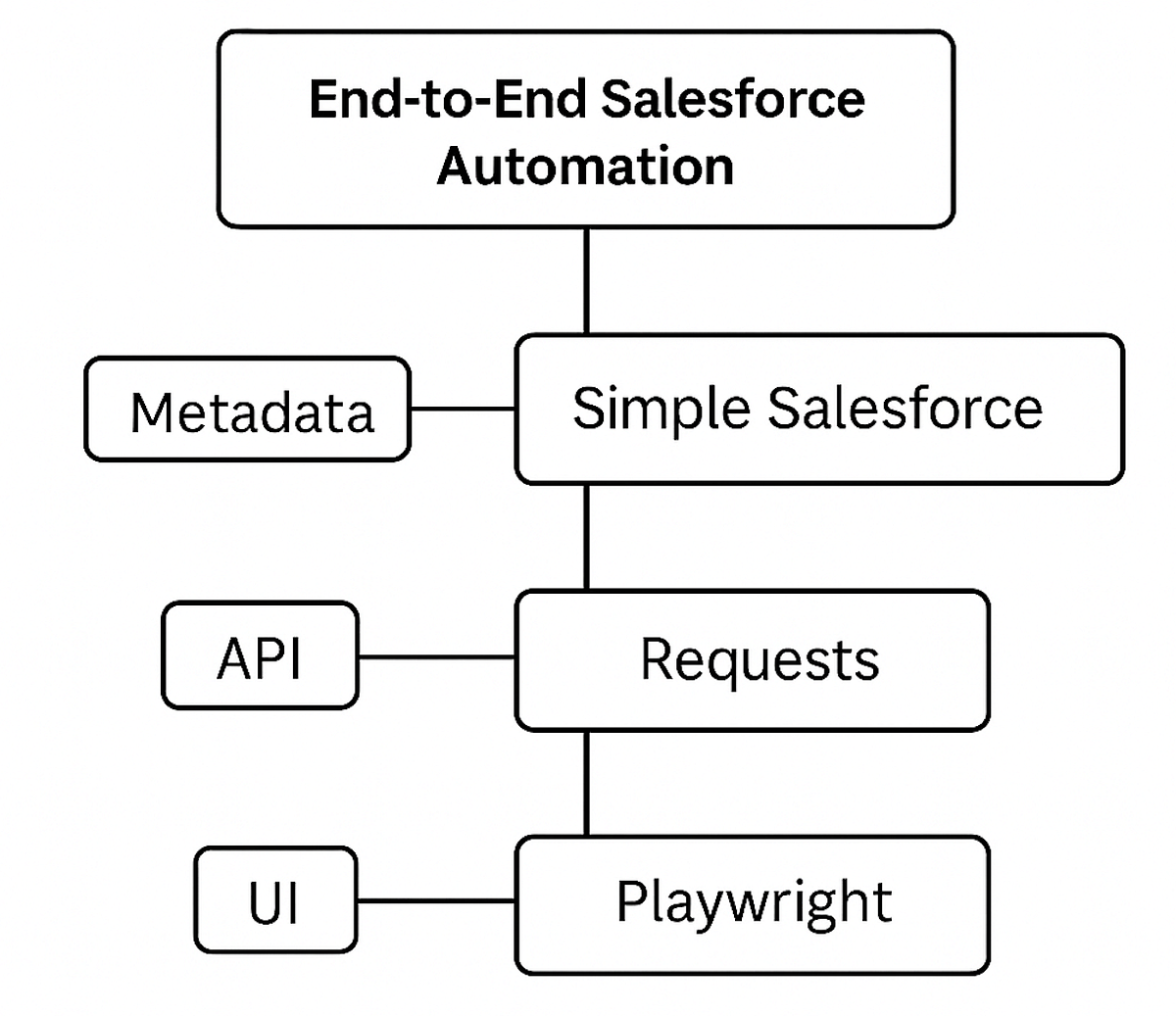 Salesforce Automation from Metadata to API to UI: A Full-Stack Approach ...
