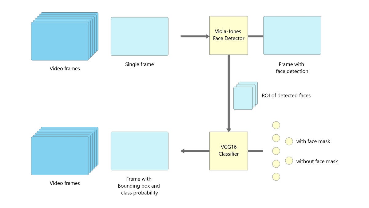 COVID-19: Face Mask Detection System with TensorFlow and OpenCV | by Vishal S R | Analytics ...