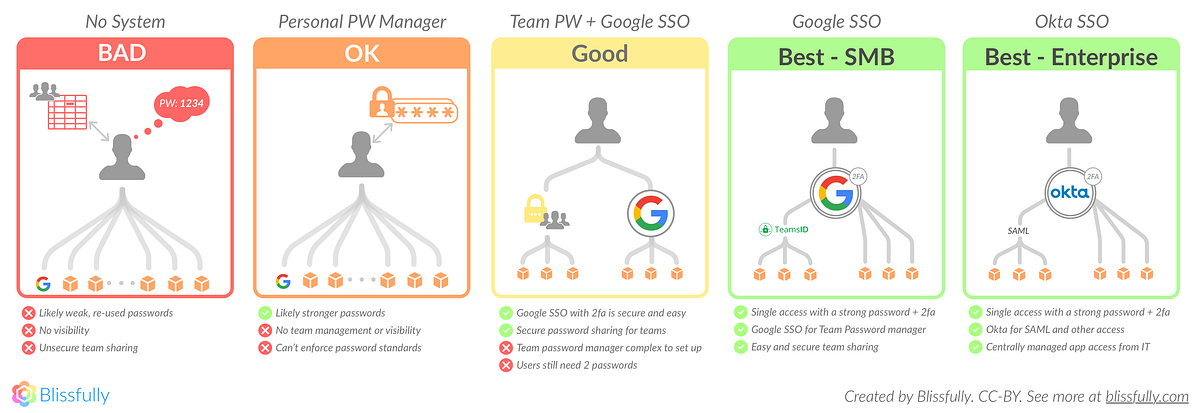 Practical Guide to People-First SaaS Security | by Ariel Diaz | HackerNoon.com | Medium
