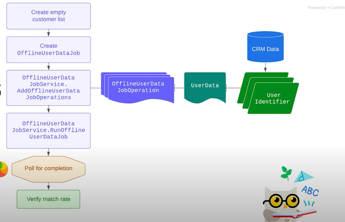 How to use Google Ads API to upload audiences for customer match | by ...