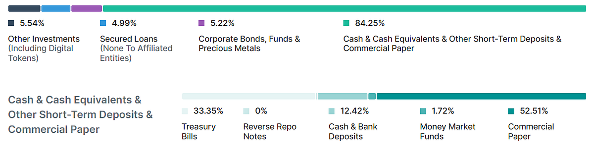 Tether: Business Model, Reserves, Auditor. | by Michael | Medium