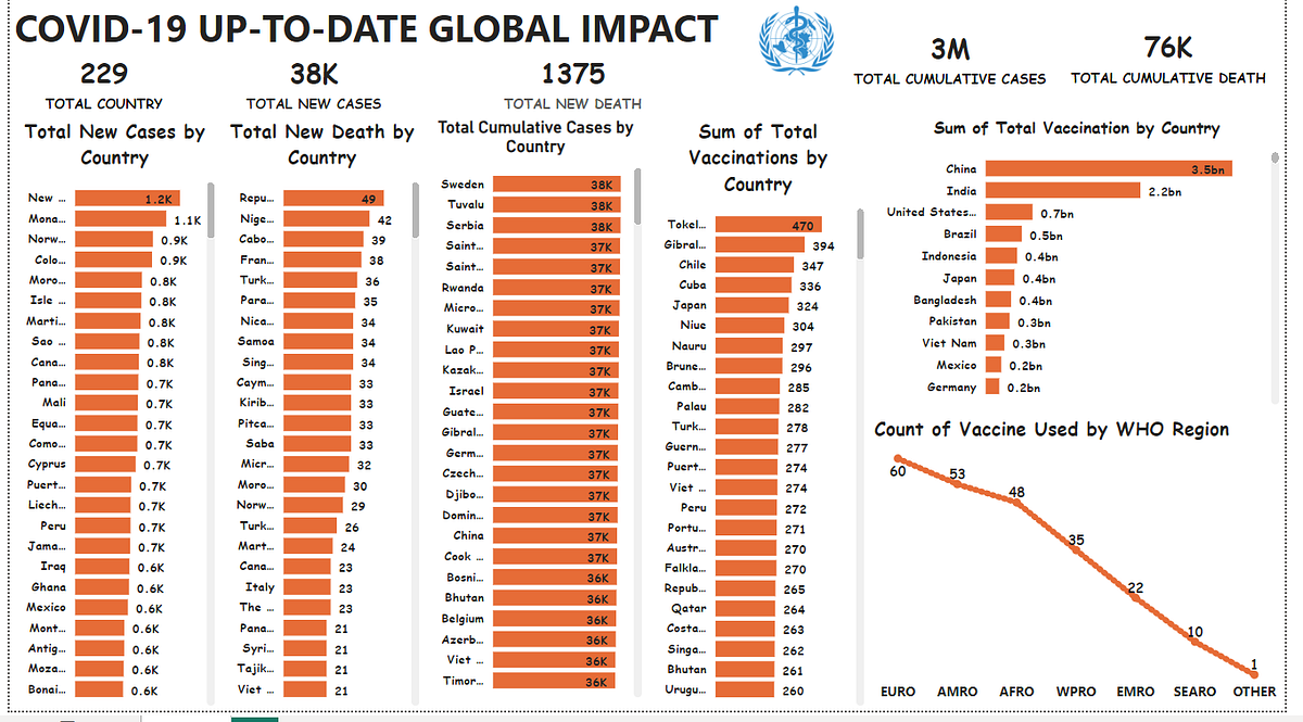 COVID-19 UP-TO-DATE GLOBAL IMPACT | by Emmanuel Ashiedu | Nov, 2023 ...
