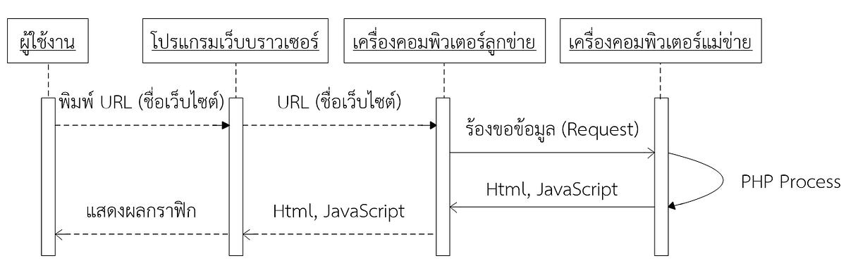 เว็บแอปพลิเคชั่น (Web Application) - Warut Pl - Medium