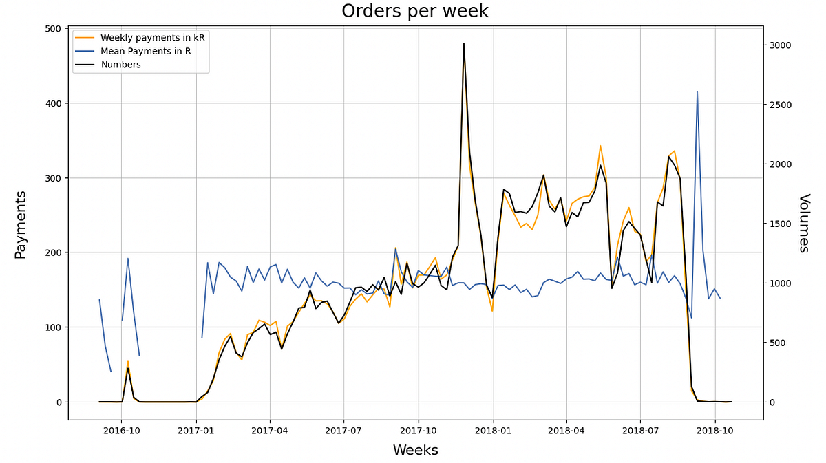 Olist Exploratory Analysis Part 1: Orders | by Sagar Daryanani | Medium
