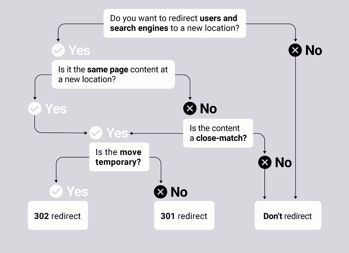 Title: “Redirecting to Another Page: A Guide to Link Navigation in Web Development” | by ...