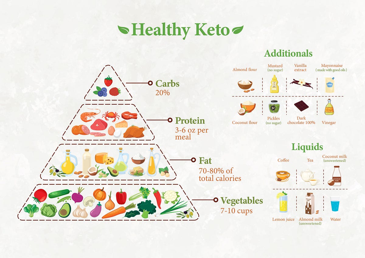 The Ultimate Guide to Achieving Health and Wellness with the Keto Meal ...