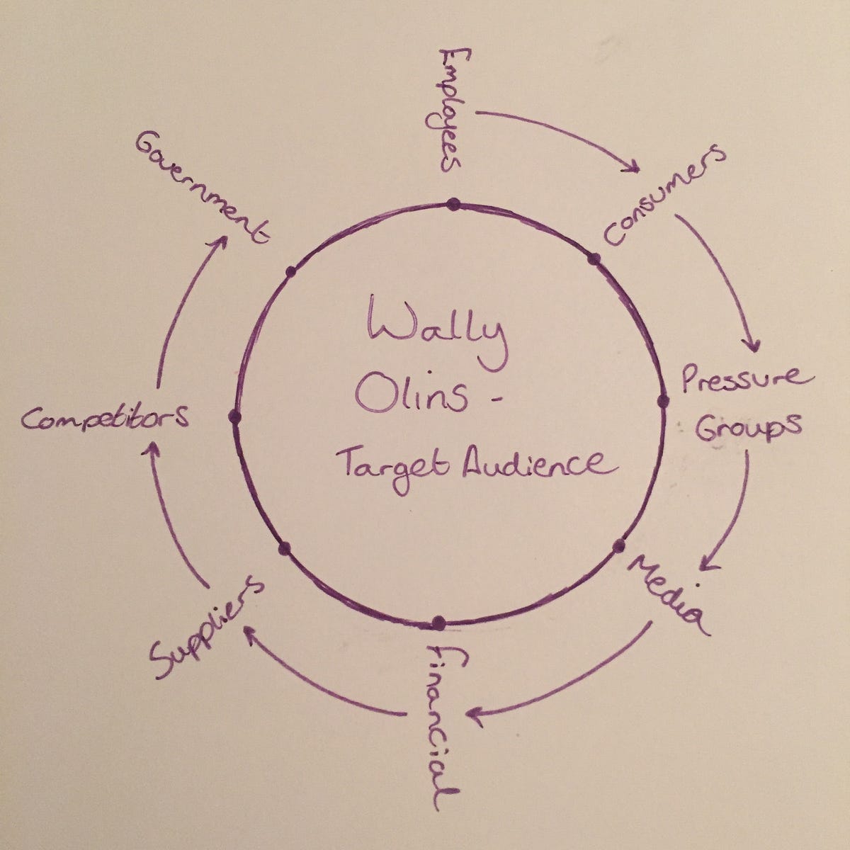 Wally Olins. Target Audiences | by Rebecca Palin | L5 Collaborative Practice | Medium