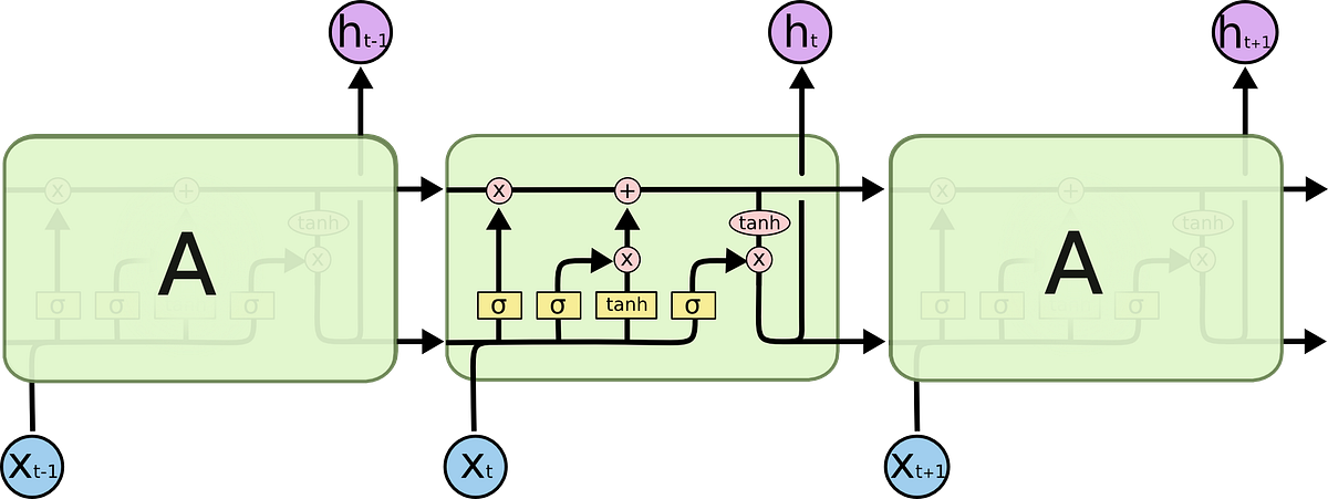 Unleashing the Power of LSTM: A Multi-Output Model Architecture for Multi-label and Multi-class ...