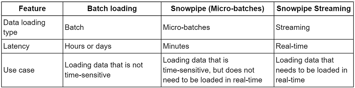 Best Practices For Loading Data Into Snowflake: Performance, Scalability, and Cost Optimization ...