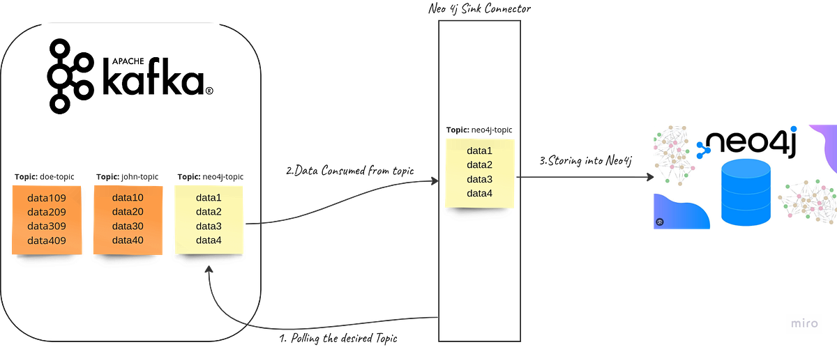 Real-Time Data Streaming Made Easy: Consume Kafka data into Neo4j with the Neo4j Sink Connector ...