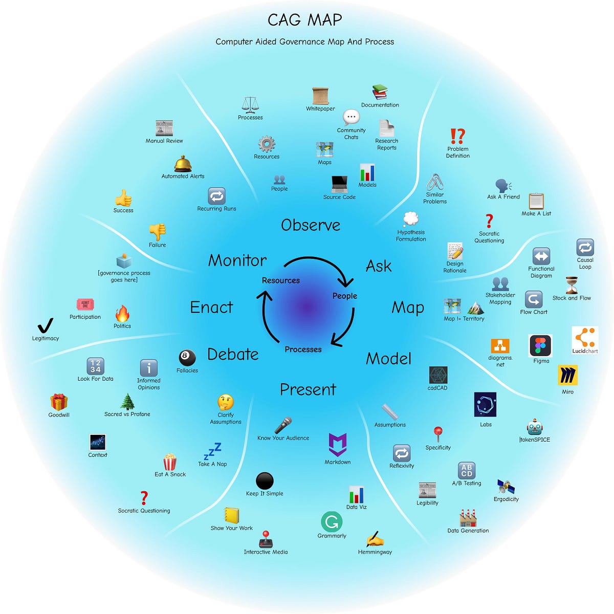 Mapping the Computer-Aided Governance Process | by BlockScience | BlockScience | Medium