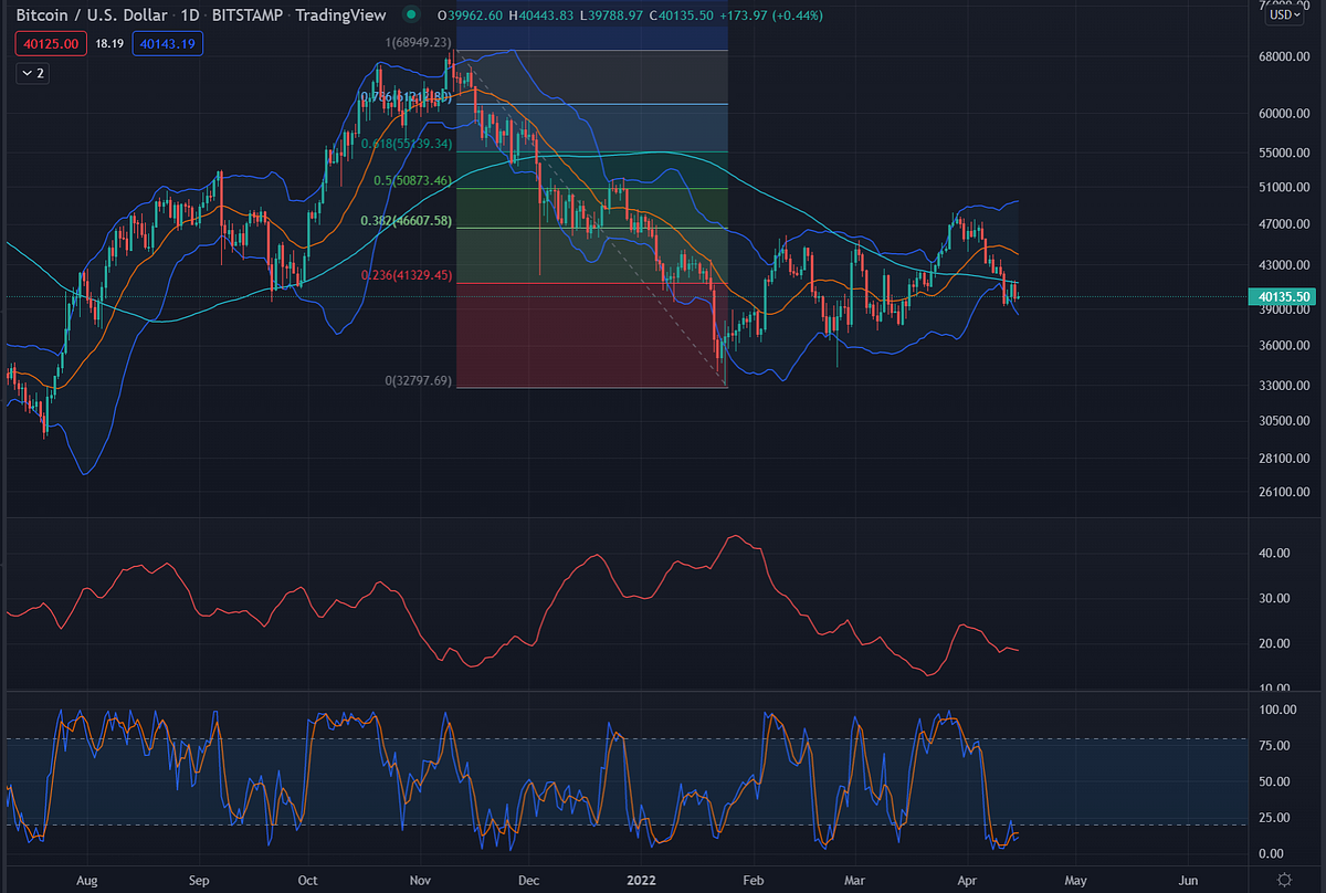 The Bitcoin Chart’s Uncertain Path | by Wissam Sabbah | Medium