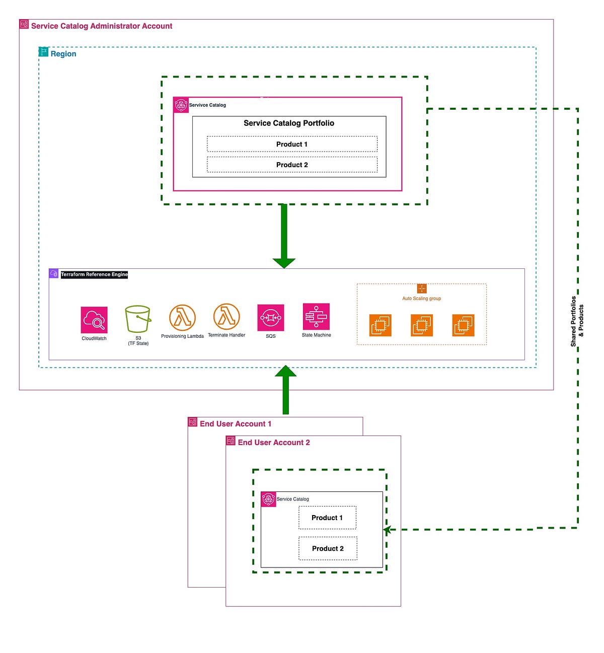 Centralizing AWS resource provisioning with Service Catalog and ...