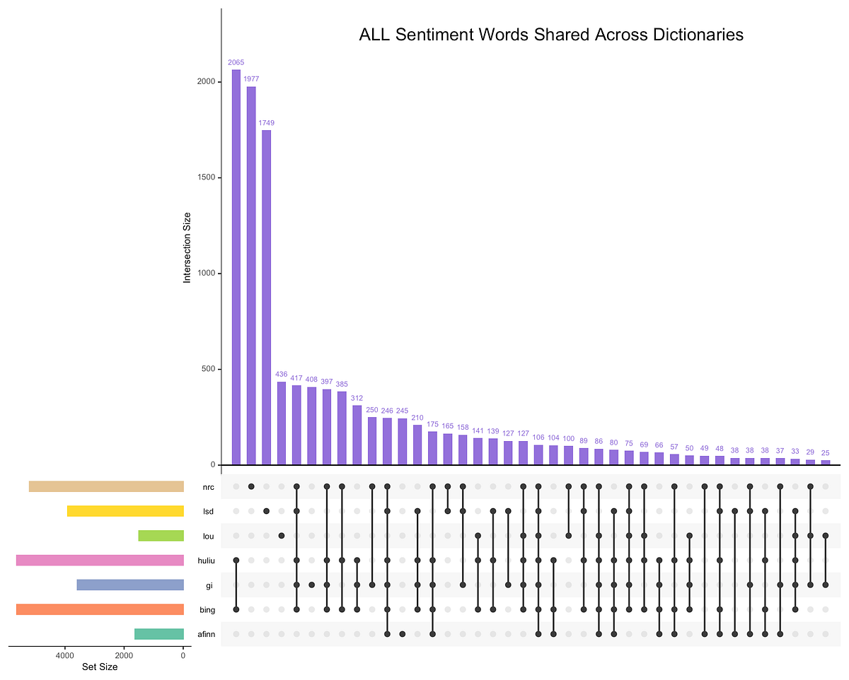 Comparing Sentiment Analysis Dictionaries in R | by Laurenflynn | Medium