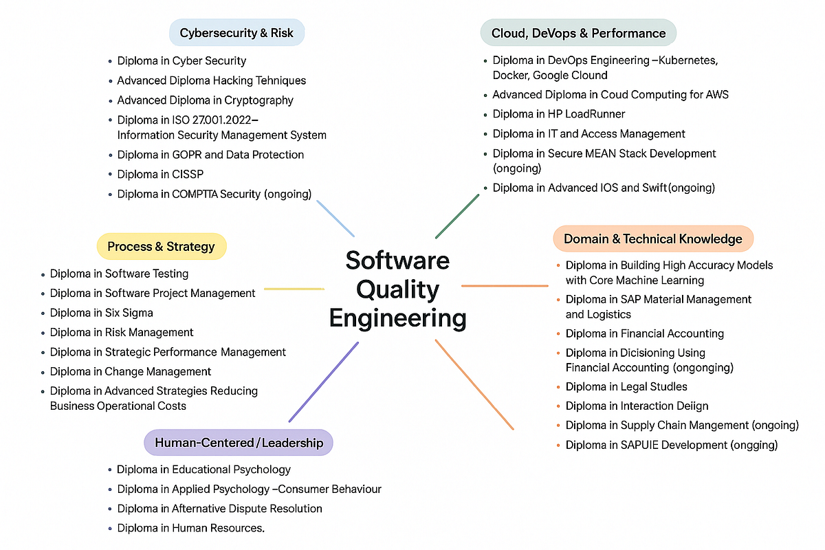 How My Alison Diplomas (Completed & Ongoing) Strengthen My Software Quality Engineering Strategy ...
