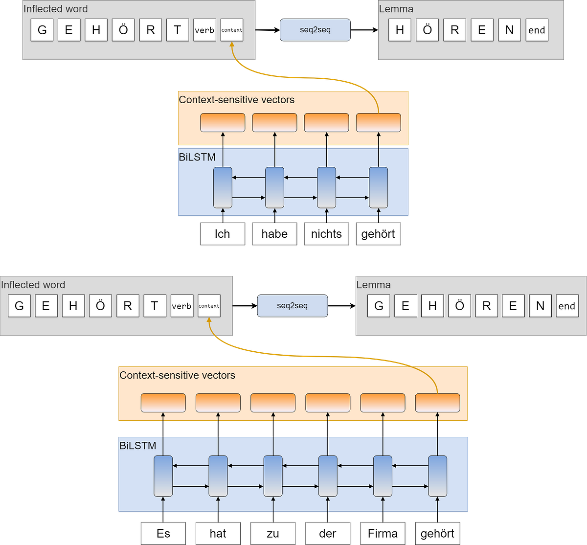 State-of-the-art Multilingual Lemmatization | by Erick Fonseca | TDS ...