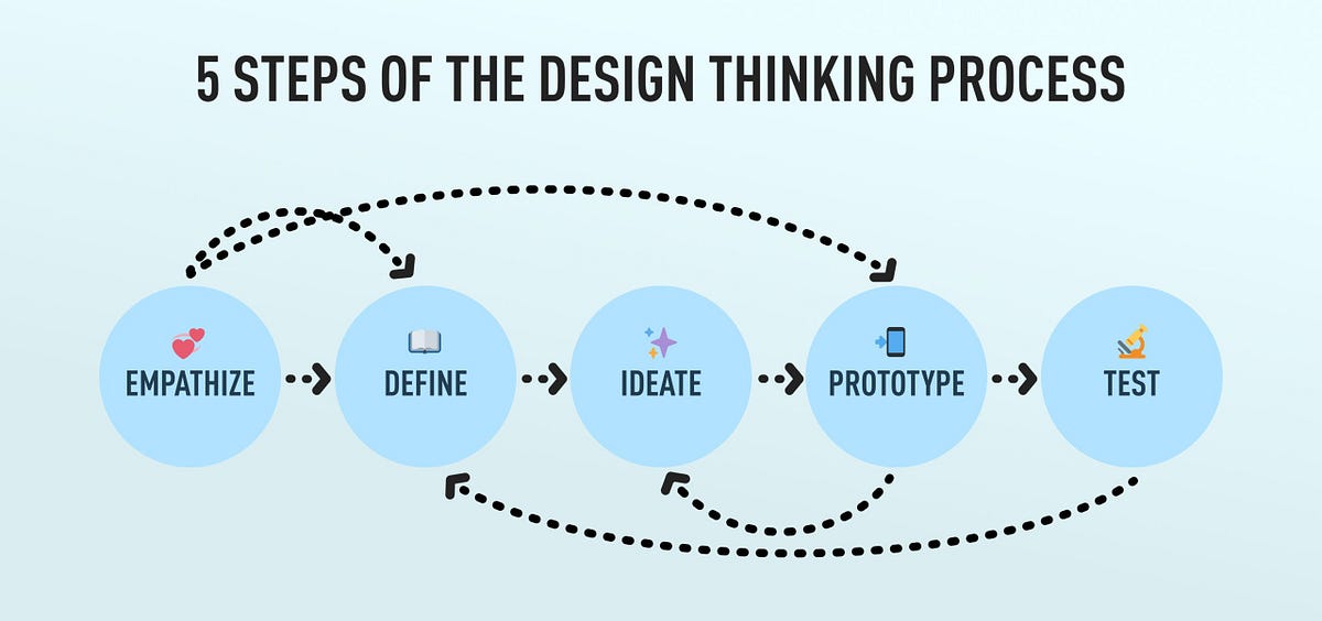 From Zero to Success: A Comprehensive Guide to the 5 Stages of UX ...