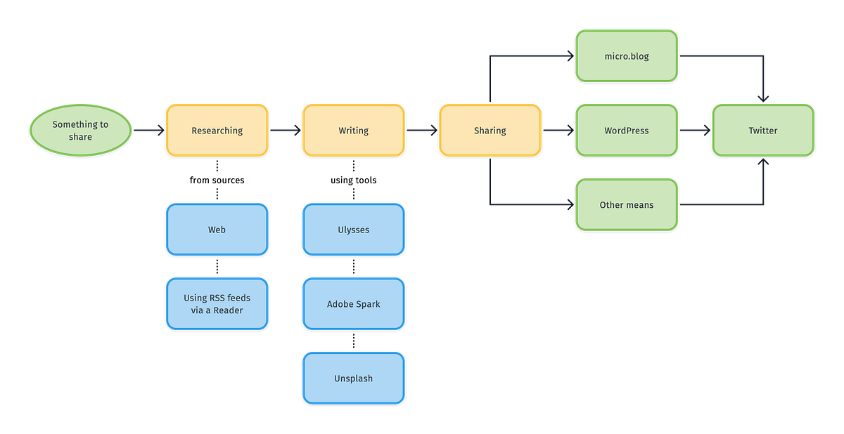 Introducing my Blogger Workflow. If you are a blogger or want to become ...