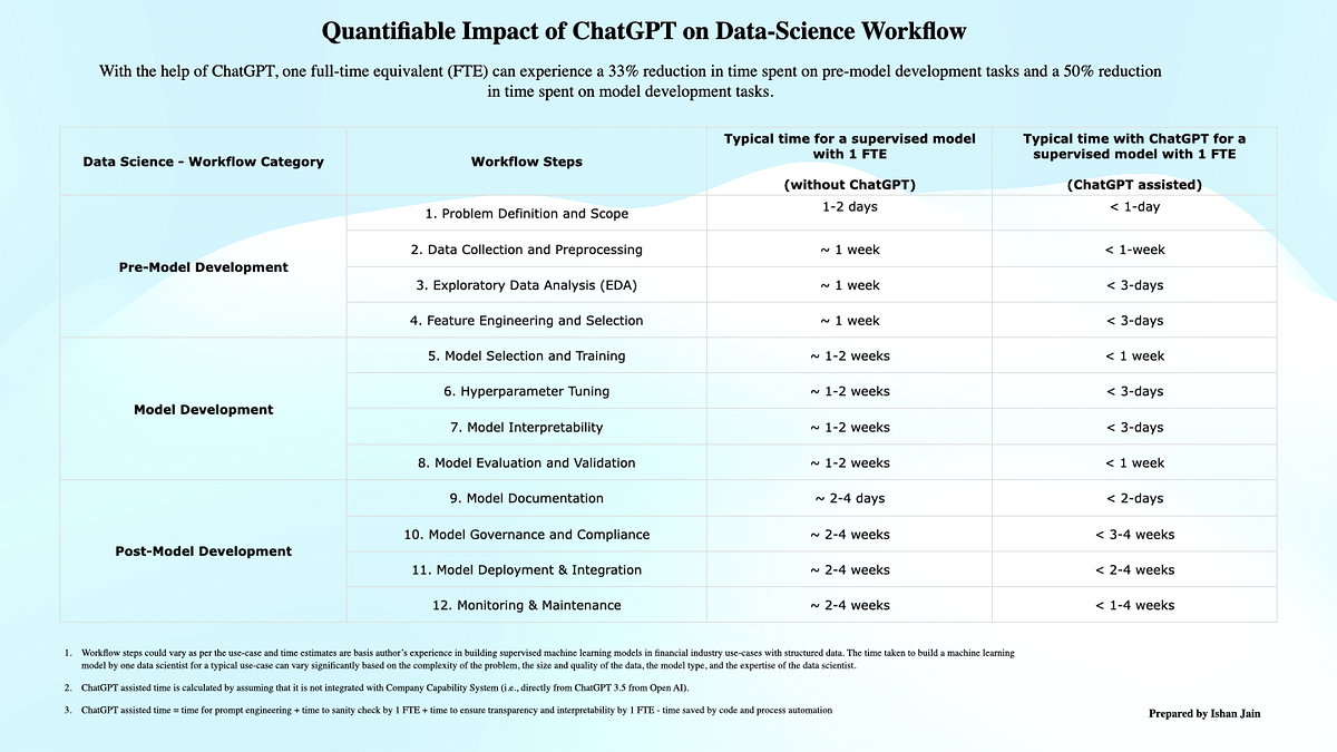 Age of Super Data Scientists: Mutate with ChatGPT and Alike | by Data Science & Beyond | Medium