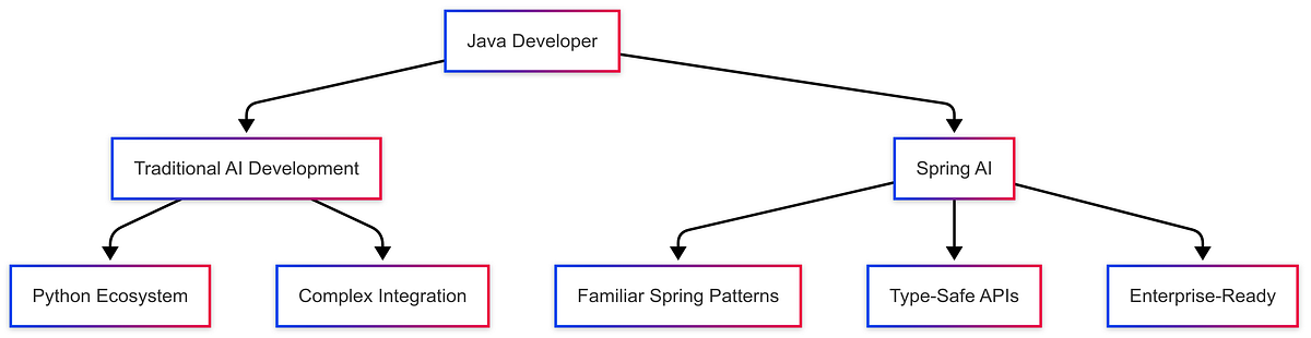 Building AI Applications in Java with Spring AI: A Developer’s Intro ...