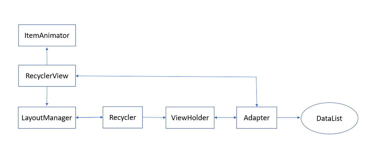 RecyclerView —— Predictive Animations、Reuse 到底是什麼？ | by Ronin | Medium