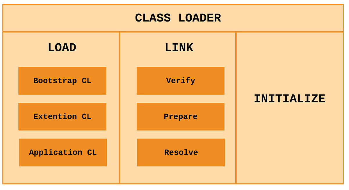 JVM 101: Introduction, ClassLoader Sub-System & JIT compiler (Part 1) | by Savindi Wijenayaka ...