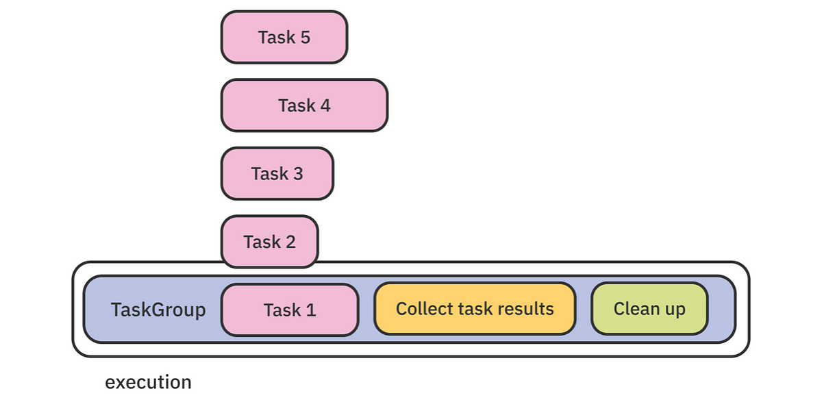 Taskgroup Notes From ©modern Concurrency In Swift By Ahmad G Sufi
