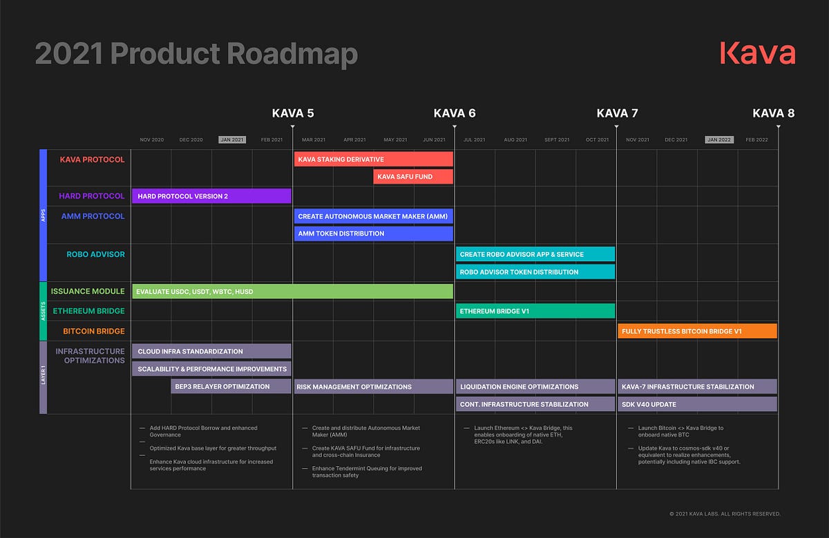 Kava 2021 Roadmap. The Kava DeFi platform is coming out… | by Scott ...