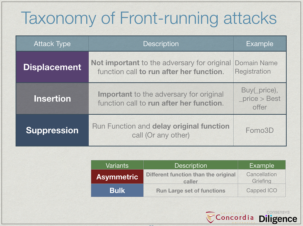 Transparent Dishonesty: Taxonomy of front-running attacks on Blockchain ...