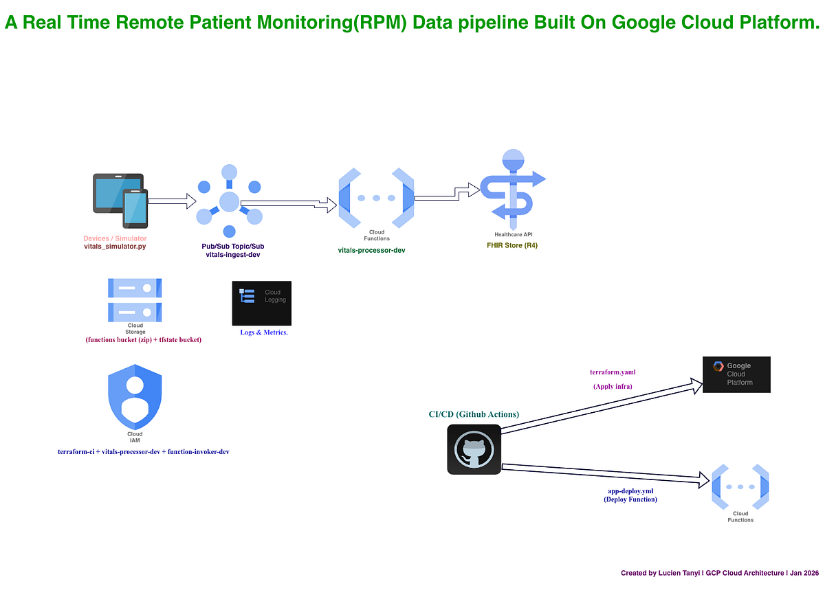 From Device Vitals to FHIR on GCP: A Serverless, Event-Driven Pipeline with Terraform + GitHub ...