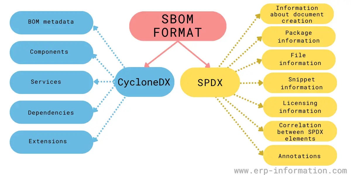 Unlocking SBOM Formats: SPDX vs. CycloneDX — Know the Key Differences | by Shahmir khan | Medium
