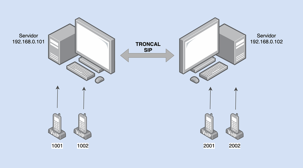 Troncal SIP entre Servidores Asterisk | by Samuel Vargas | Asterisk ...