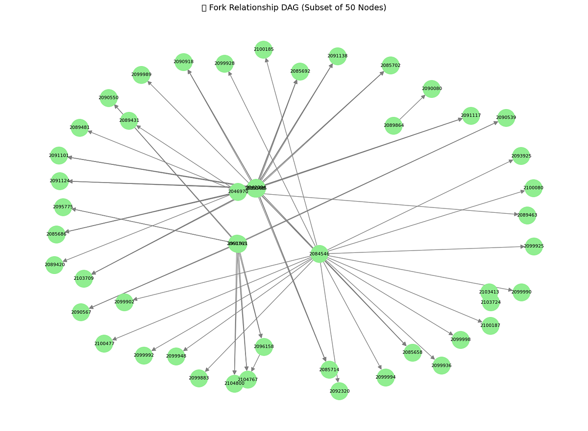 Understanding Kaggle Kernel Fork Dynamics: A Deep Dive into Community ...