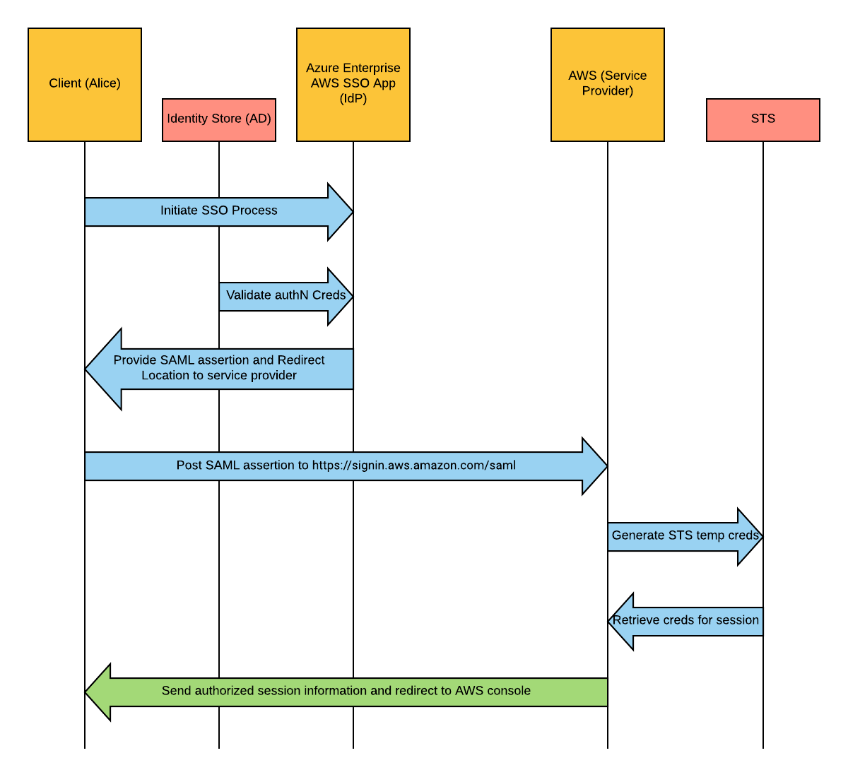 Understanding SSO to AWS console via SAML 2.0 Part 1: Creating a SAML ...
