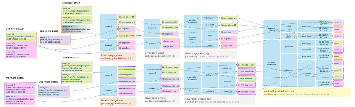 Optimizing the Gold Layer: Scaling Real-Time Analytics — Part 6 | by ...
