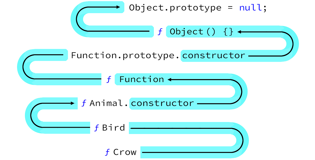 A Guide To Prototype Based Class Inheritance In Javascript By Ghost Together Level Up Coding