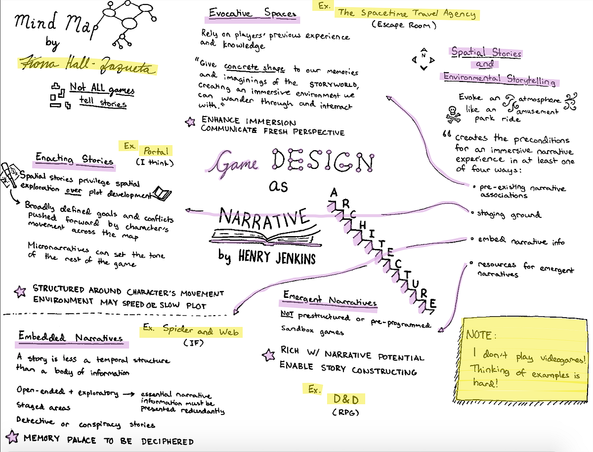 Mindmap for Game Design as Narrative Architecture | by Fiona | Game ...