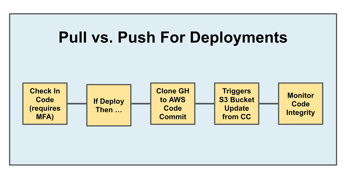 Alternatives to GitHub Actions. ACM.257 Push Versus Pull and… | by Teri ...