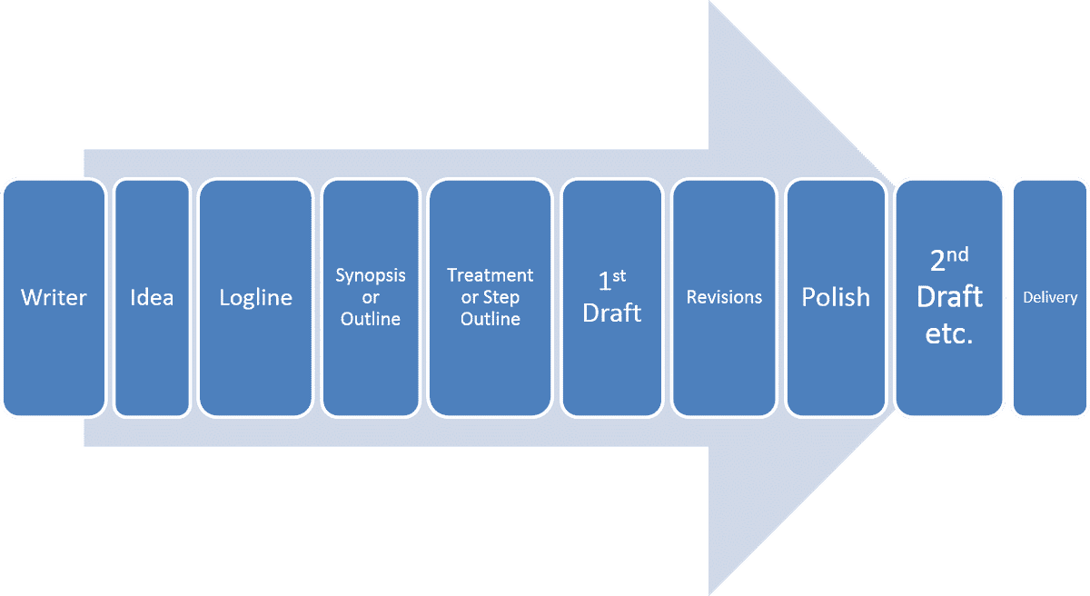Art Of Fiction Writing. Stepwise guide to writing your dream… | by ...