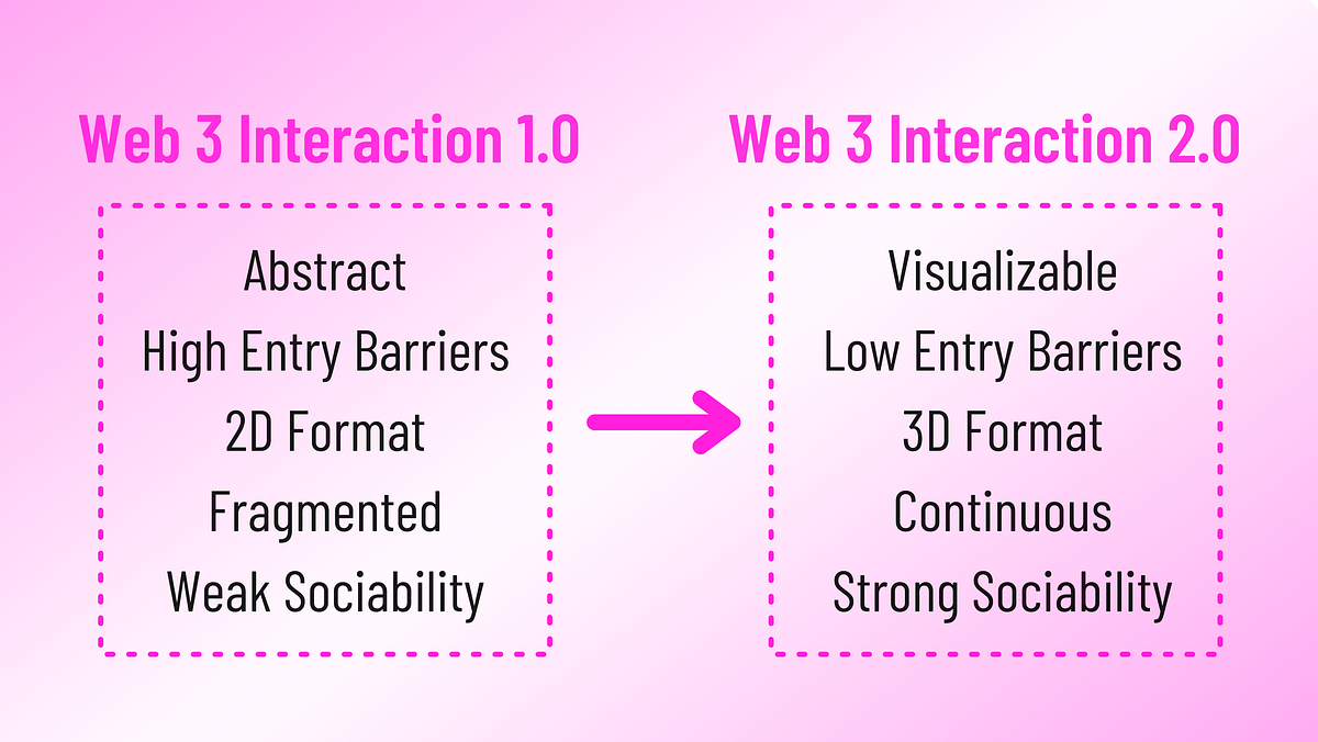 Live4 — New Paradigm for Web3 Interaction | by Live4 | Medium