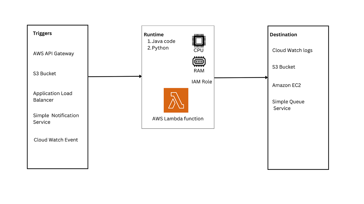 AWS Lambda. No worries about managing servers | by Asttle | Sep, 2023 ...