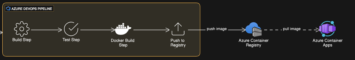 Deploy Dockerized Apps to Azure Container Apps using Azure DevOps | by Mayank Yogi | Medium