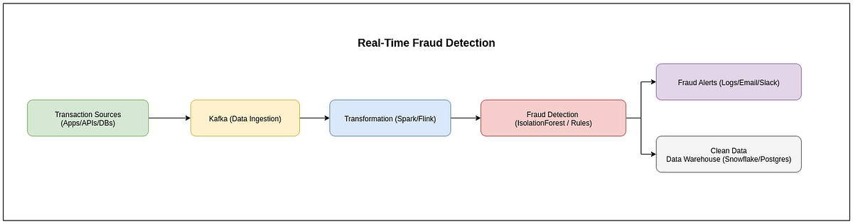 Real-Time Fraud Detection Using Kafka and Machine Learning | by Karthik Parameswaran | Medium