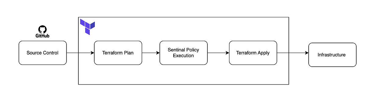Sentinel Policies: Enforcing Compliance with Terraform Cloud | by Ray Sainiz | Cloud Wizards ...