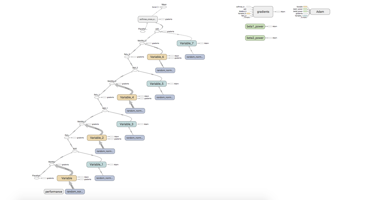 What I learned building my first neural network | by Graham Paterson ...
